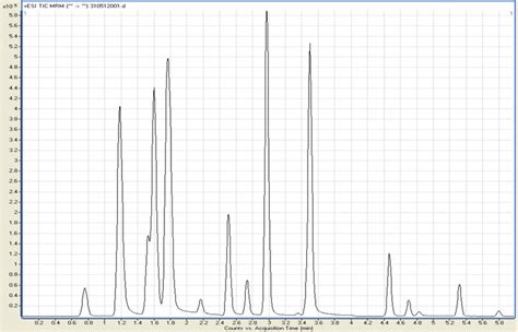 Chromatogram Showing Peaks For 27 Spiked Drugs In A Single Extract Of Download Scientific