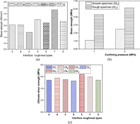 Effect Of Interface Roughness On Shear Strength A Specimens Without Download Scientific