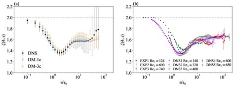 Multiscale Statistical Properties Of Velocity Increments A Log Log