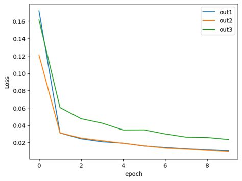 Multiple Outputs In Tensorflow And Predicting Energies Of Electron By