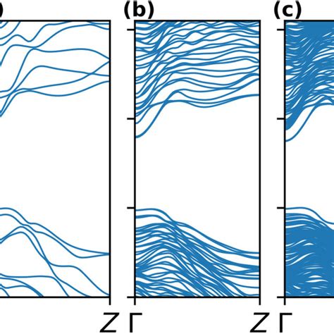 Bandstructure Of 001 Oriented Sb 2 Se 3 Nanostructures Of Sizes A Download Scientific