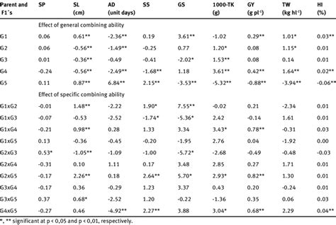 Effects Of General And Specific Combining Ability For Different Traits