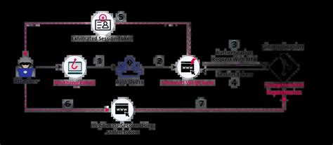 Tech Brief Preventing The Theft Of Oauth Session Tokens