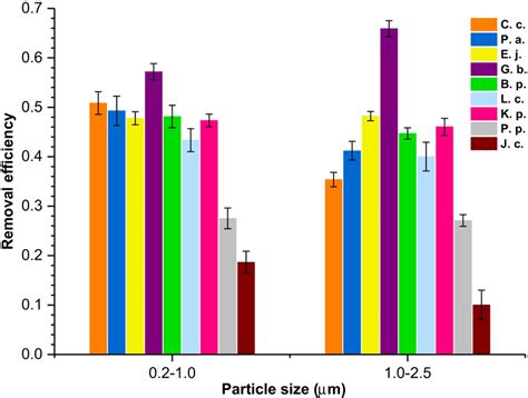 Aerosol Removal Efficiency Of Different Plant Species For Different