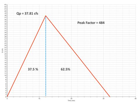 Nrcs Unit Hydrograph Shape Factors Learn Hydrology Studio