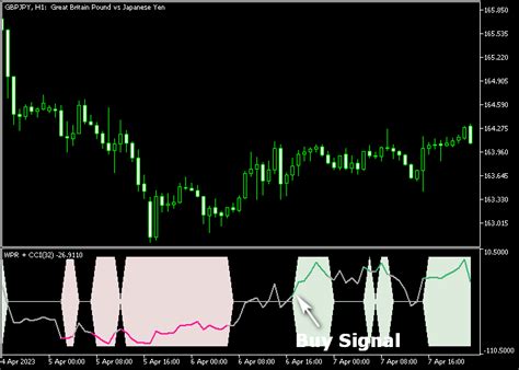 Wpr Cci Forex Signal Indicator For Mt5