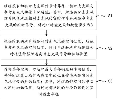 Sound Source Positioning Method And Device Equipment And Storage Medium Eureka Patsnap