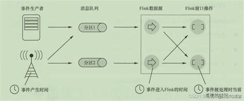 Flink 事件时间与处理时间flink事件时间 Csdn博客