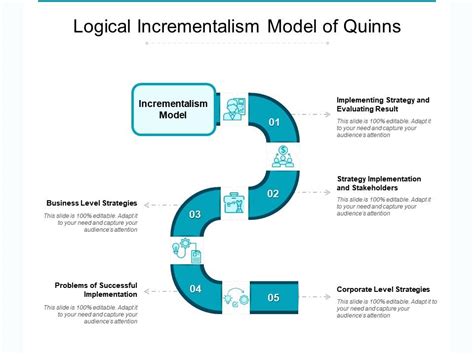 Logical Incrementalism Model Of Quinns Powerpoint Slides Diagrams Themes For Ppt