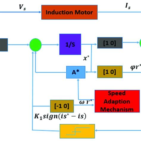 pdf three phase induction motor drive a systematic review on dynamic