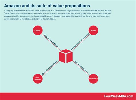 Value Proposition Examples You Can Learn From Fourweekmba