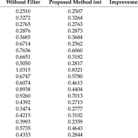 Standard Deviation Of Pseudorange Residuals Download Table