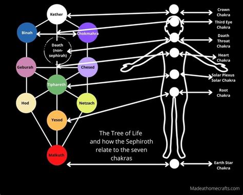 Chakras And The Planets Chakra Heart Chakra Meditation Muladhara Chakra