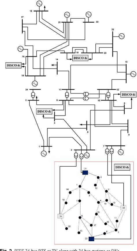 figure 2 from coordinated scheme for expansion planning of distribution networks a bilevel game