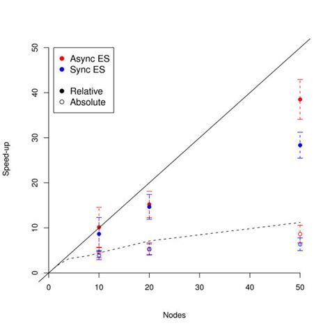 Speed Up Curves For Pies Algorithms The Relative And Absolute Speed Up