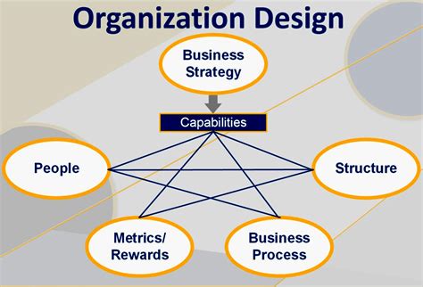 The Art And Science Of Organisational Design Navigating The Labyrinth Of Structure And People