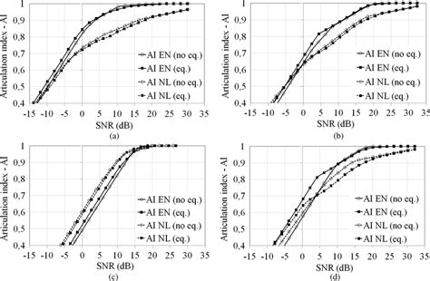 Articulation Index Recalculated From The Filtered Speech Signals A Download Scientific
