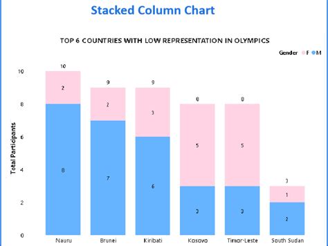 Anupama Natarajan Lesson Stacked Column Chart In Power BI Desktop