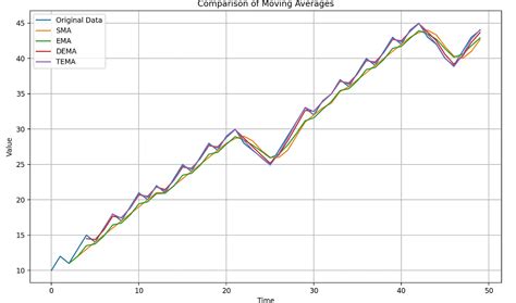 Estimating The Parameters For A Geometric Brownian Motion Stochastic Process Using Two Different