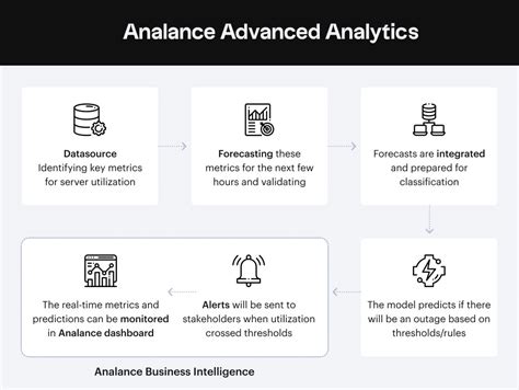 Analance Machine Learning Put An End To Unplanned Downtimes With Predictive Maintenance