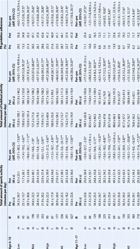 Physical Activity And Guideline Adherence Stratified By Socioeconomic