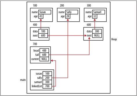 Con Trỏ và Cấu Trúc Pointers and Structures Lập Trình Nhúng dành cho Sinh Viên