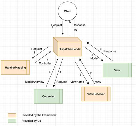 spring and the springmvc framework lesson 1