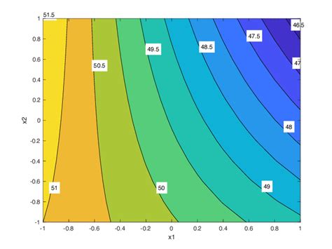 a contour plot of polymer viscosity as a function of reagents a and b