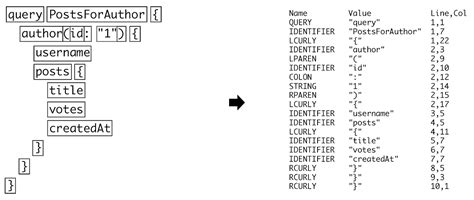 life of a graphql query — lexing parsing by christian joudrey medium