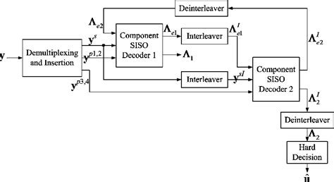 Figure 1 From Simd Processor Based Turbo Decoder Supporting Multiple Third Generation Wireless