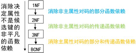 【数据库原理及应用】——关系数据库的规范化理论（学习笔记） 25 关系数据库的规范化理论 范式是模式分解的标准 csdn博客