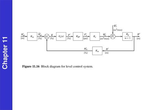 Ppt Dynamic Behavior Of Closed Loop Control Systems Powerpoint