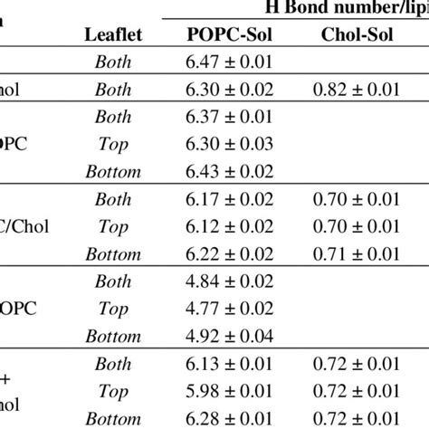 Lateral Diffusion Coefficients For Membrane Lipids Download Table