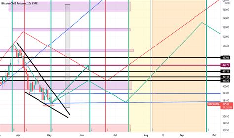 BTC Charts And Quotes TradingView India