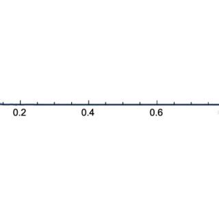 Plots Of Pointwise Absolute Error Of The Solution Of 42 43