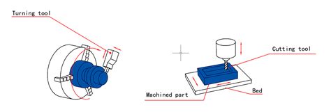 CNC Machining Guide Protolis Rapid Prototyping Low Volume Manufacturing Specialists