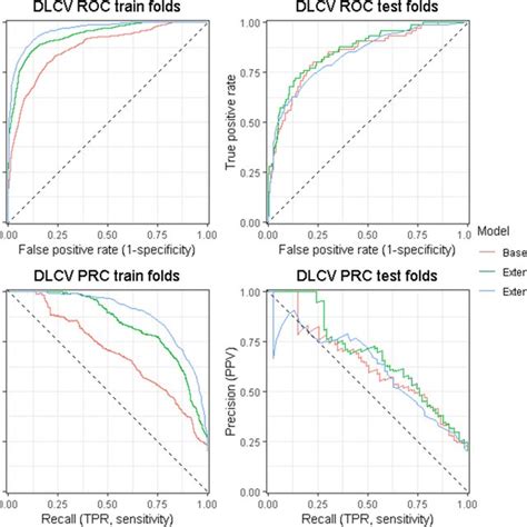 Receiver Operator Characteristic Roc And Precision Recall Prc Download Scientific Diagram
