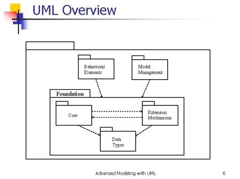object modeling with omg uml tutorial series advanced