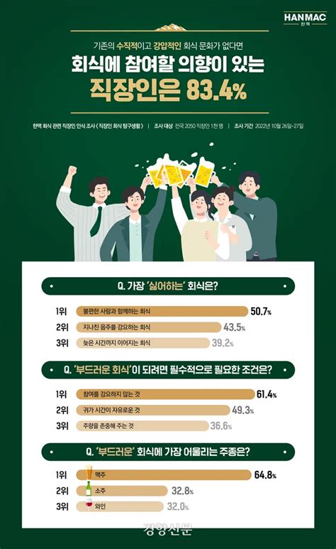 직장인 회식 설문조사  링커리어 커뮤니티