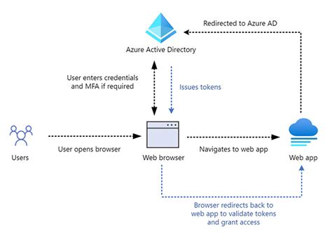 Microsoft Ostrzega Przed Atakami Obchodz Cymi Mfa Kapitan Hack