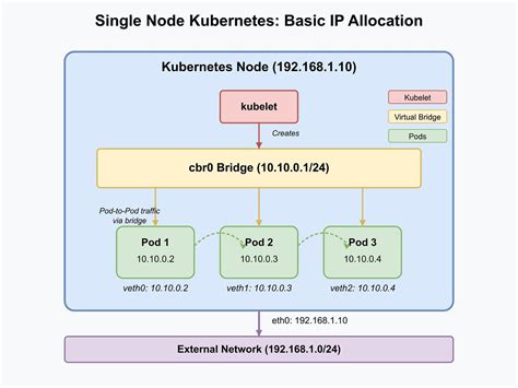 Inside The Cluster How Kubernetes Assigns Ips To Pods And Services By Kelvi Manavadaria Medium
