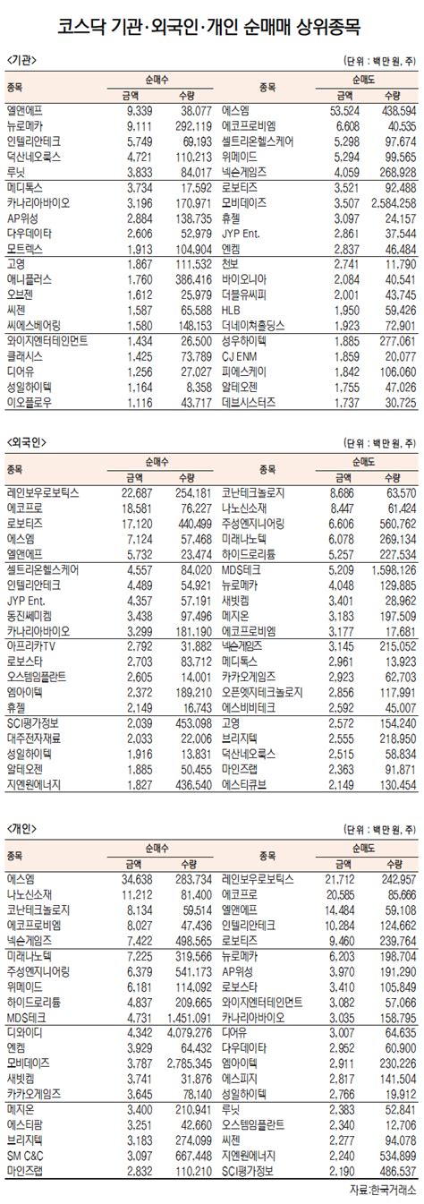 데이터로 보는 증시 엘앤에프·레인보우로보틱스 기관·외국인 코스닥 순매수 1위2월 27일 최종치 네이트 뉴스