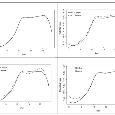 Hypothesized Differences Between Groups For Semiparametric Mixed Models