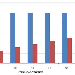 Optimized Cluster Representation With Different Attributes Time