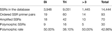 Summary Statistics Of Ssrs Detection And Validation In This Study