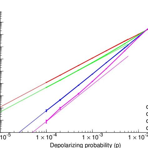 A Distance 3 Surface Code B Distance 4 Surface Code Circles