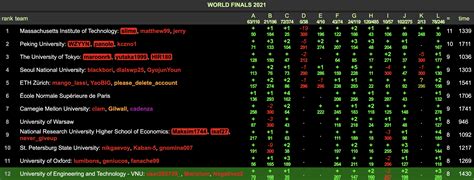 code cùng rr icpc world final 2021 tại dhaka vừa khép