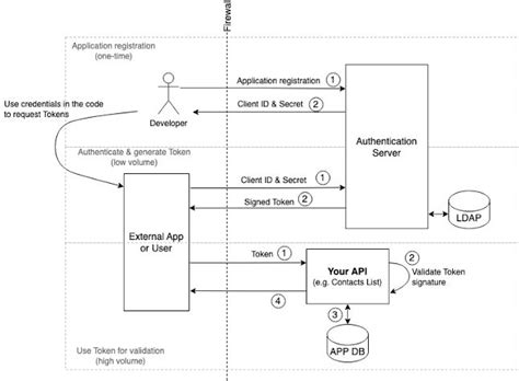 Techinnovation Middleware Cybersecurity Authentication