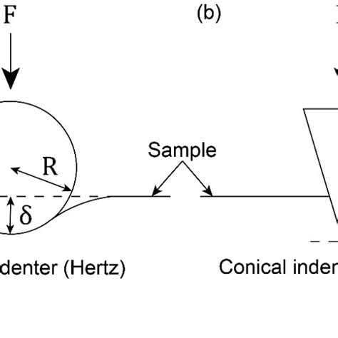 Schematic Representation Diagrams Of The Indentation Of A Flat Sample Download Scientific