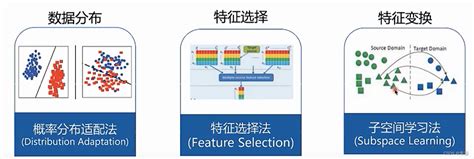 迁移学习概念 Csdn博客